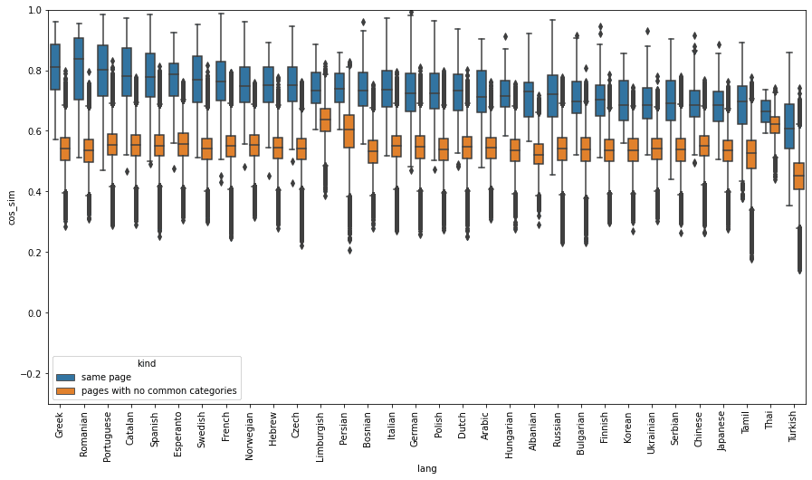 Language Agnostic Multilingual Sentence Embedding Models for Semantic ... Language Agnostic Multilingual Sentence Embedding Models for Semantic ...